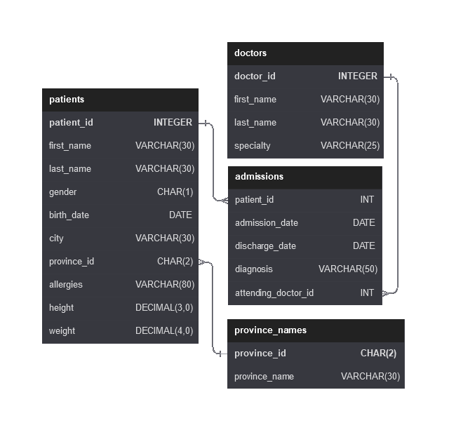 GitHub - e-saac/Ejercicios-SQL-Hospital